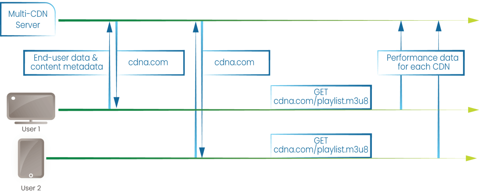 SVTA Blog: Investigating Approaches to Multi-CDN Delivery